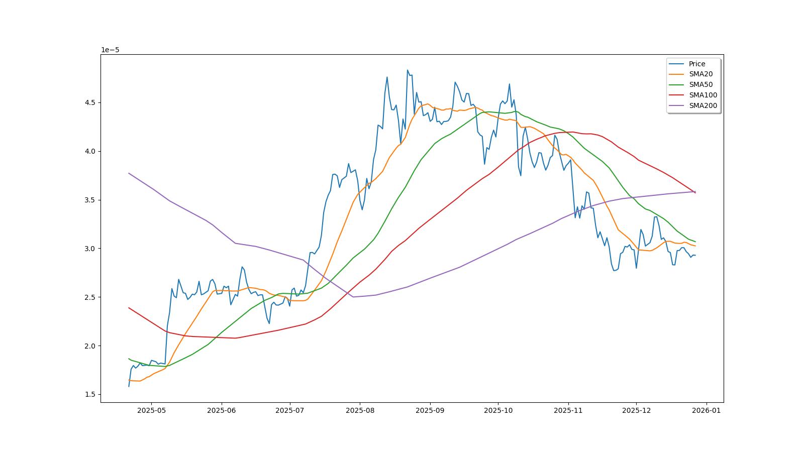 GoPower Simple Moving Averages