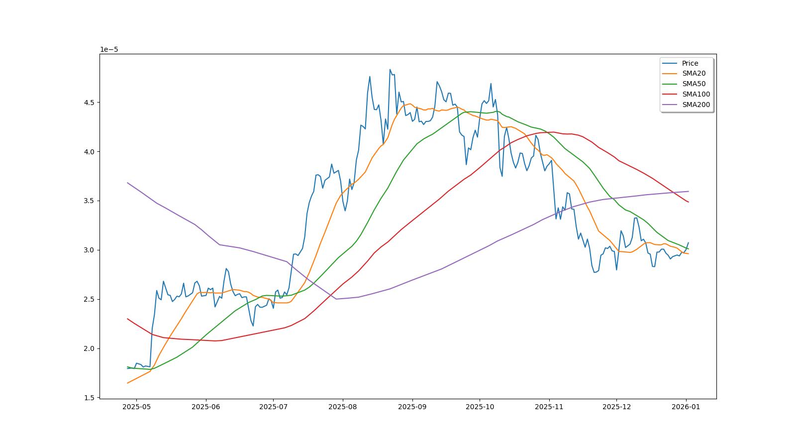 GoPower Simple Moving Averages