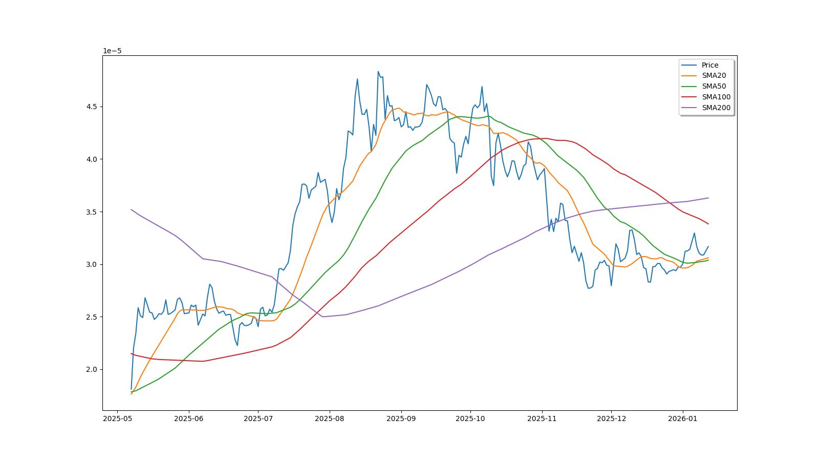 GoPower Simple Moving Averages