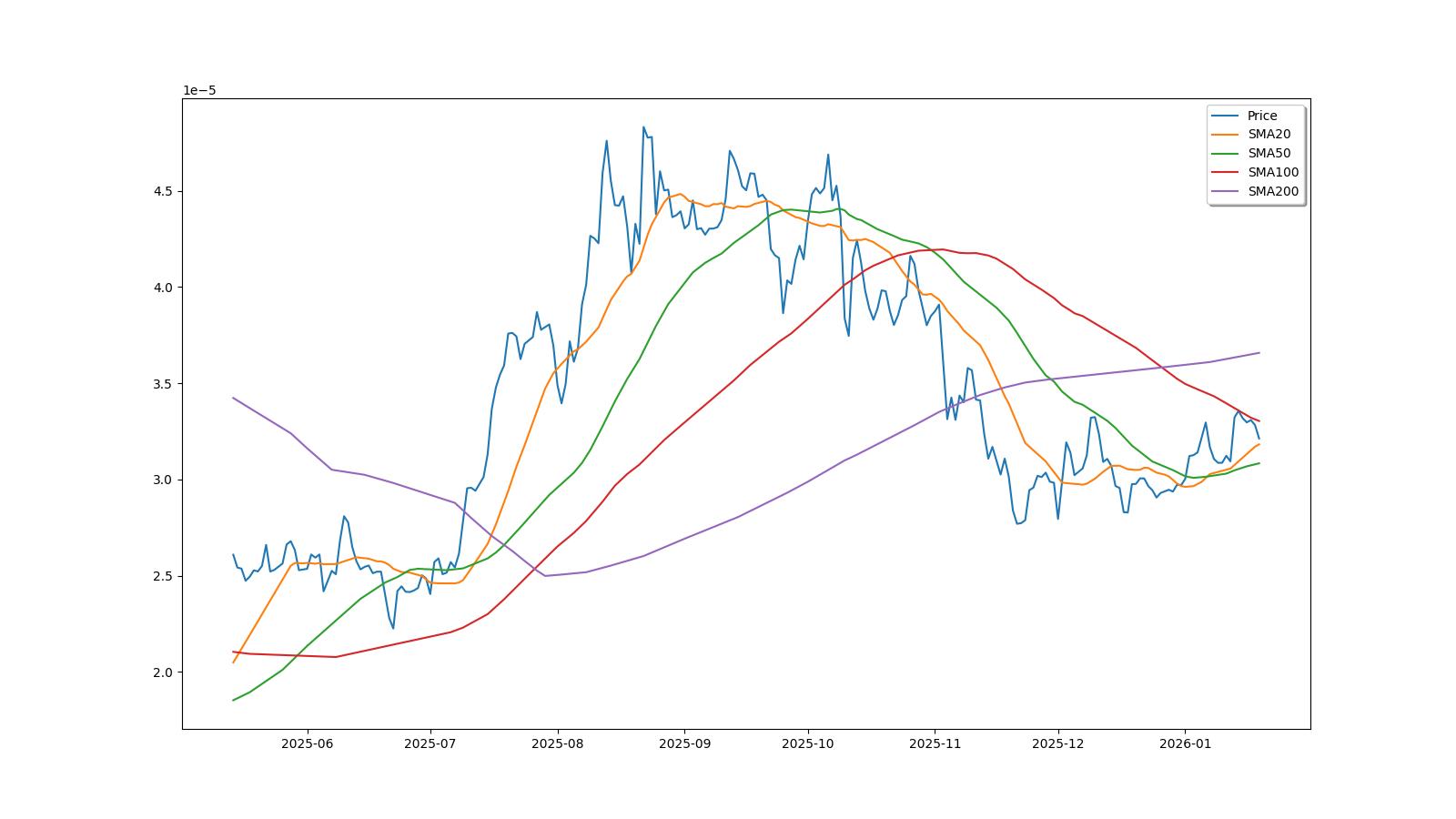 GoPower Simple Moving Averages