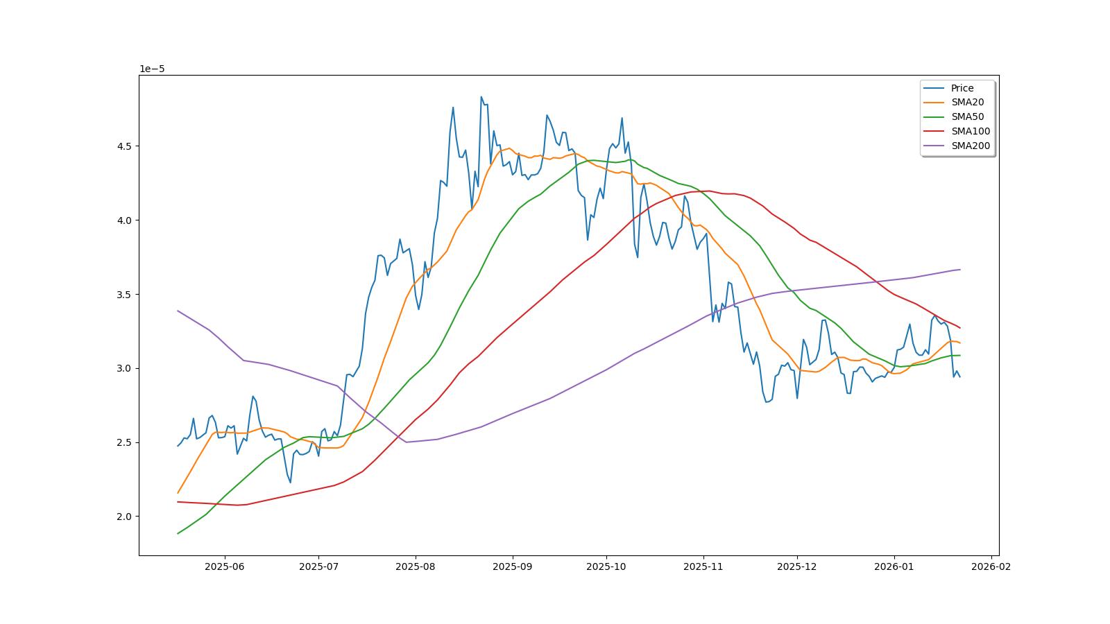 GoPower Simple Moving Averages