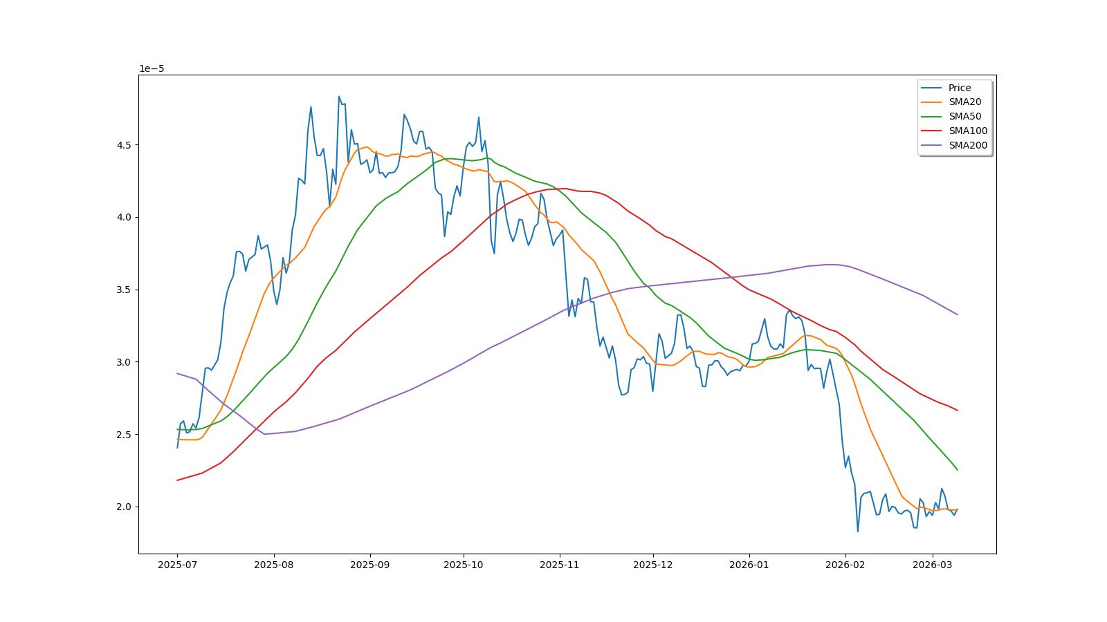 GoPower Simple Moving Averages