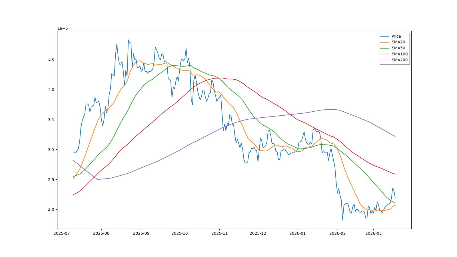 GoPower Simple Moving Averages