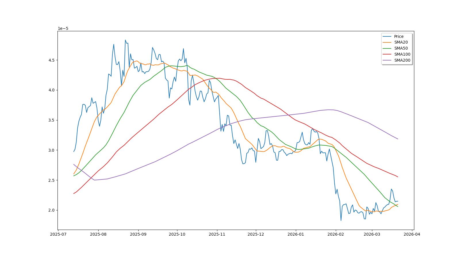 GoPower Simple Moving Averages