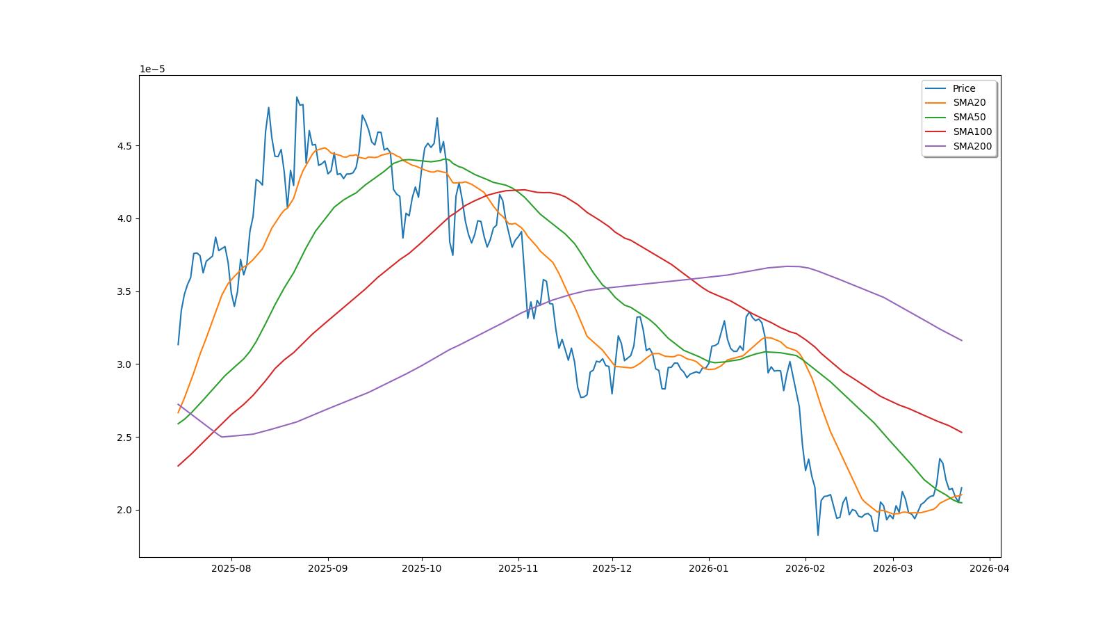 GoPower Simple Moving Averages