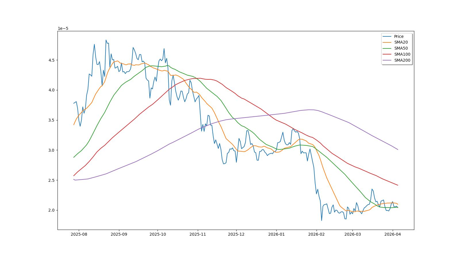 GoPower Simple Moving Averages