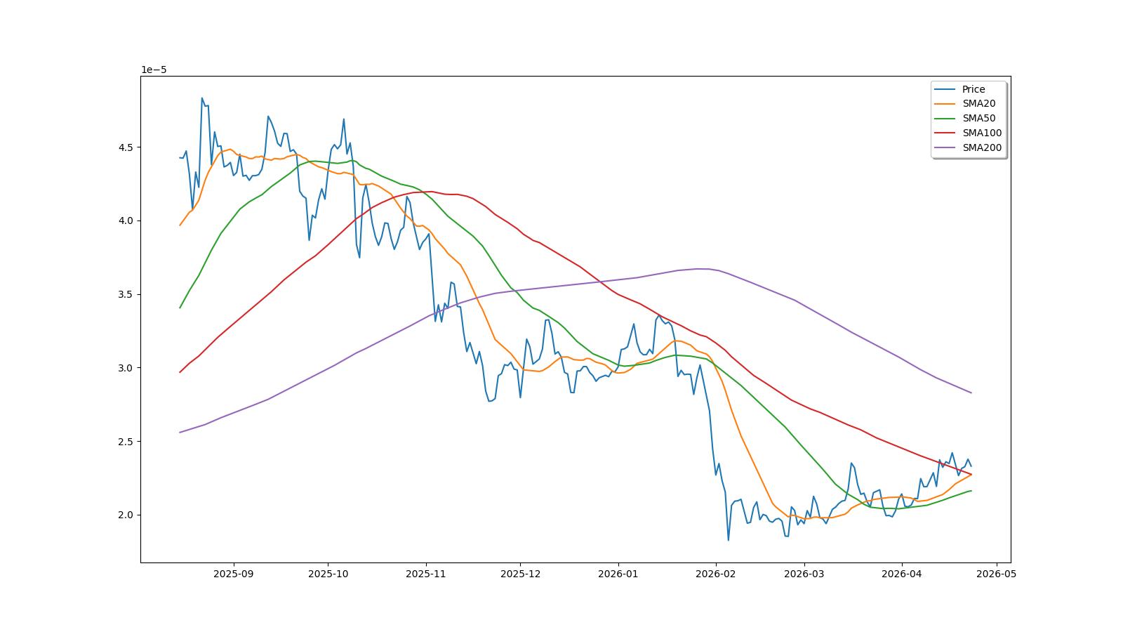 GoPower Simple Moving Averages