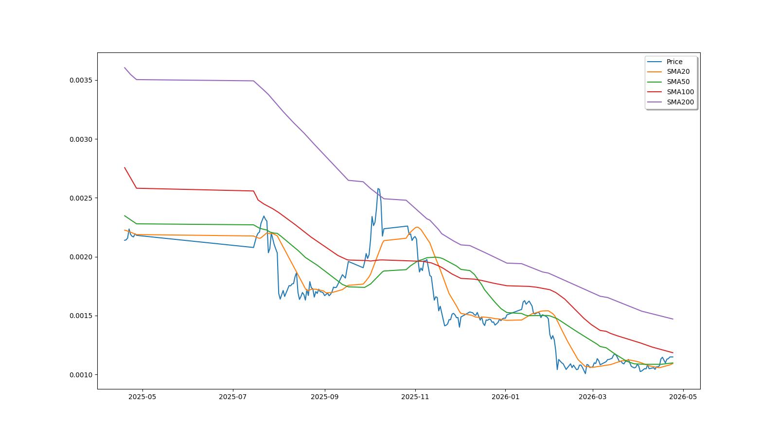 Gorgeous Simple Moving Averages