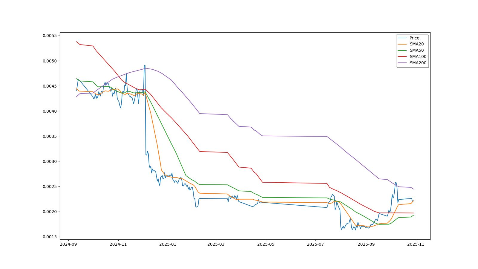 Gorgeous Simple Moving Averages