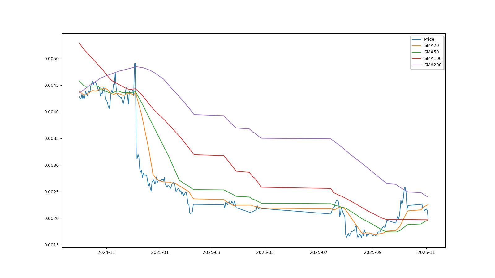 Gorgeous Simple Moving Averages