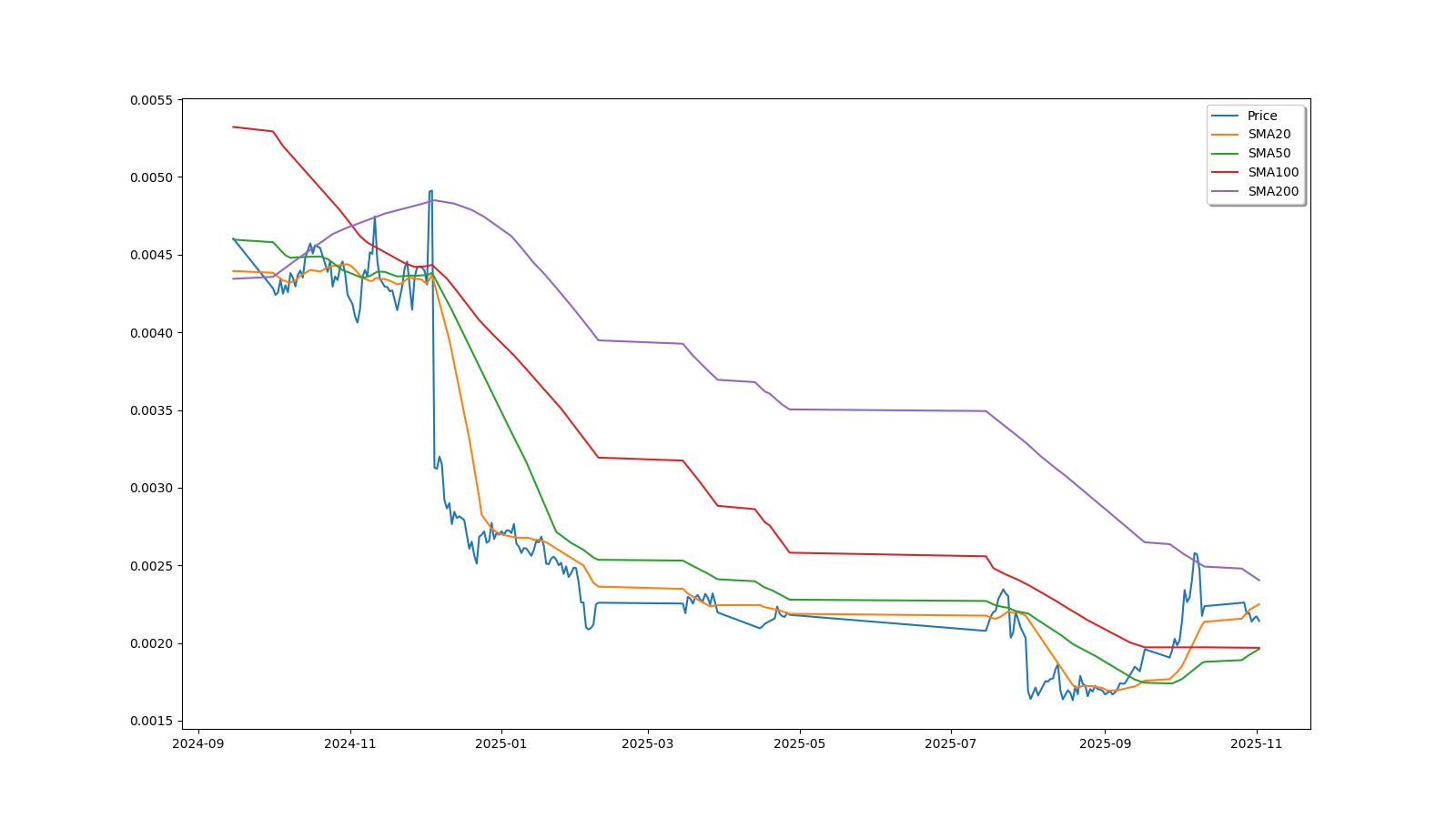 Gorgeous Simple Moving Averages