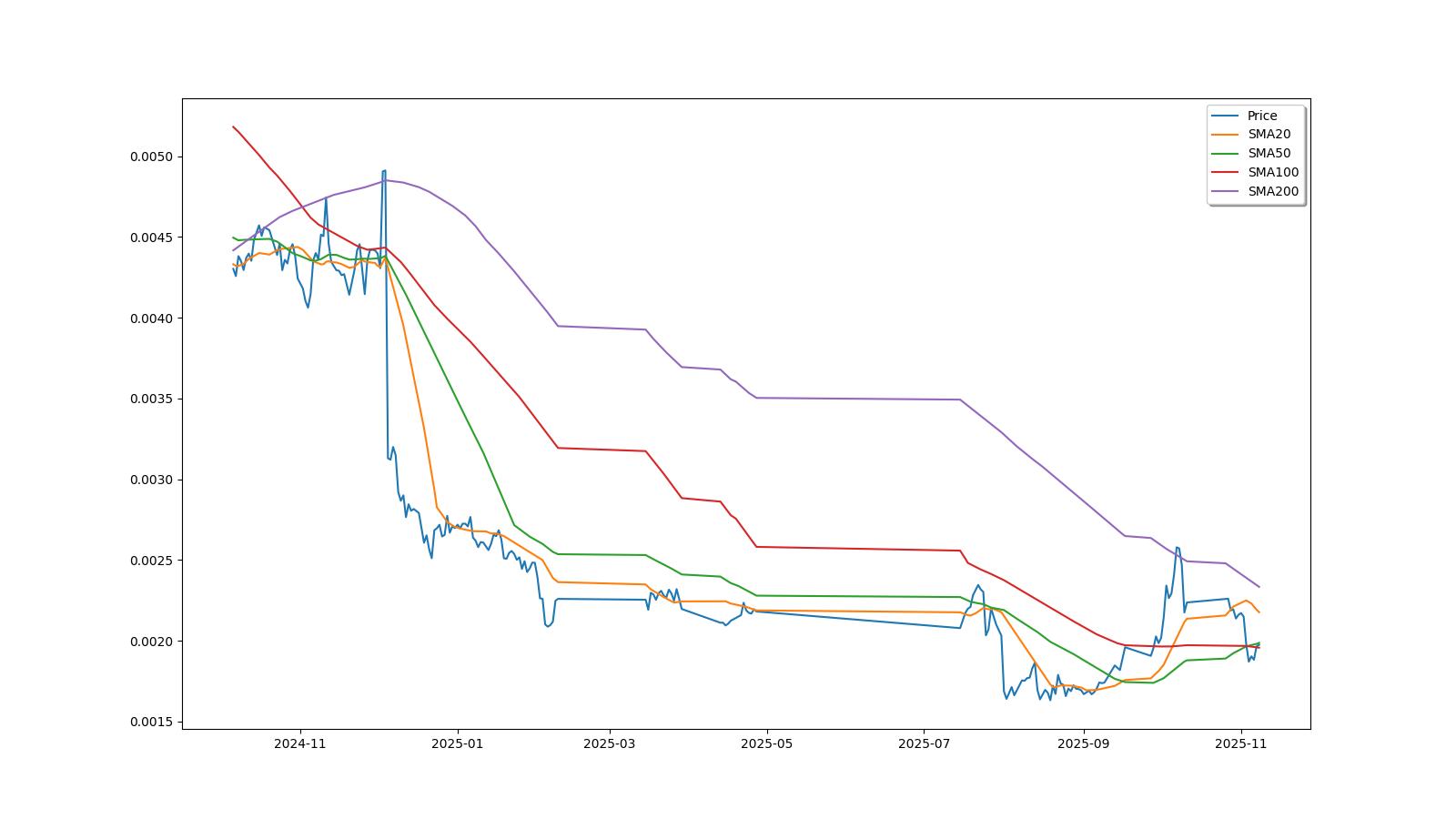 Gorgeous Simple Moving Averages