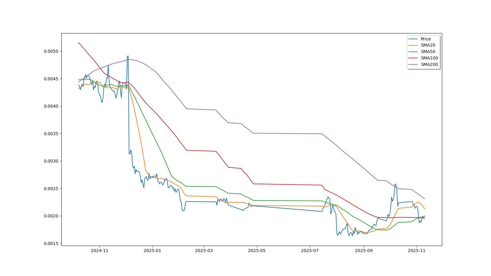 Gorgeous Simple Moving Averages