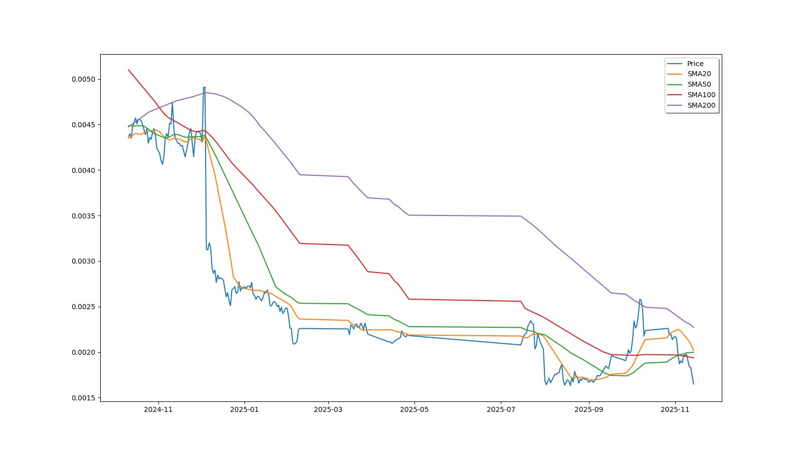 Gorgeous Simple Moving Averages