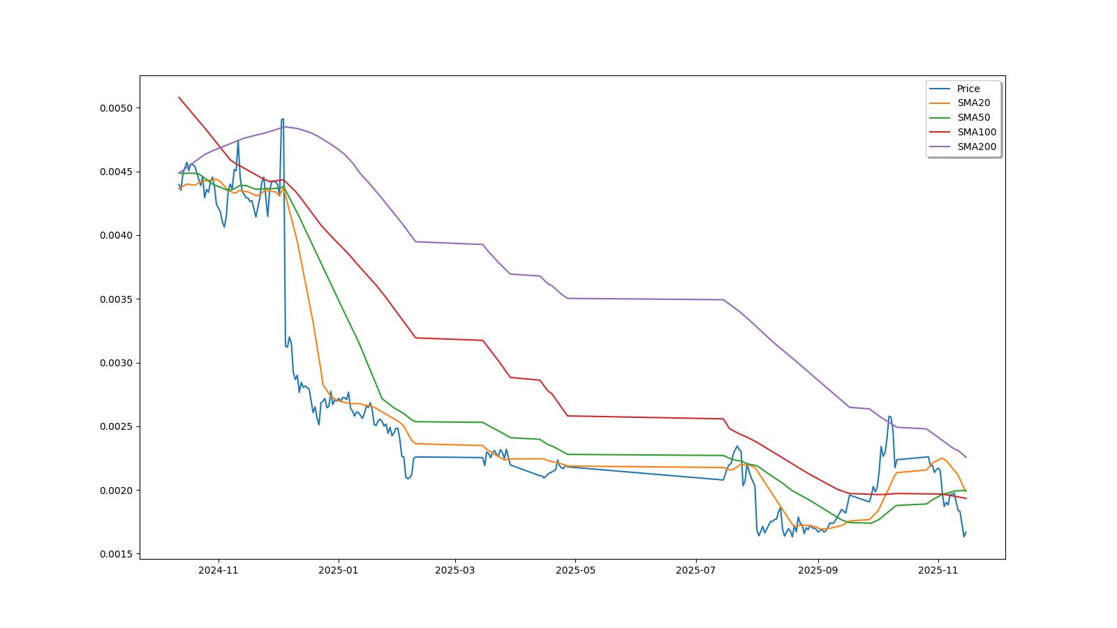 Gorgeous Simple Moving Averages