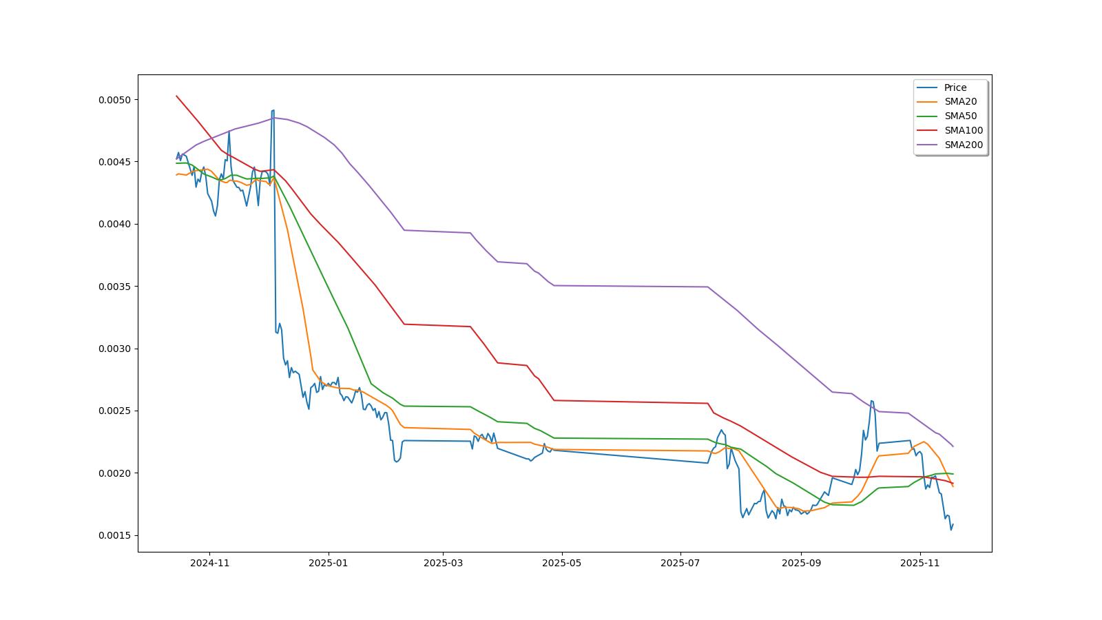 Gorgeous Simple Moving Averages
