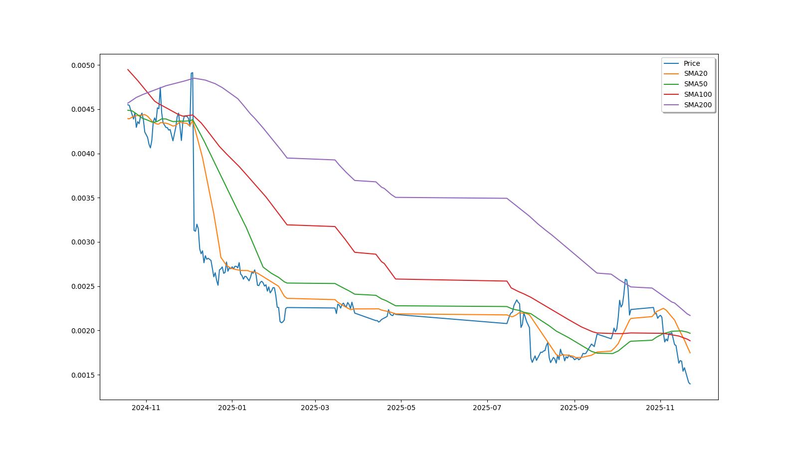 Gorgeous Simple Moving Averages
