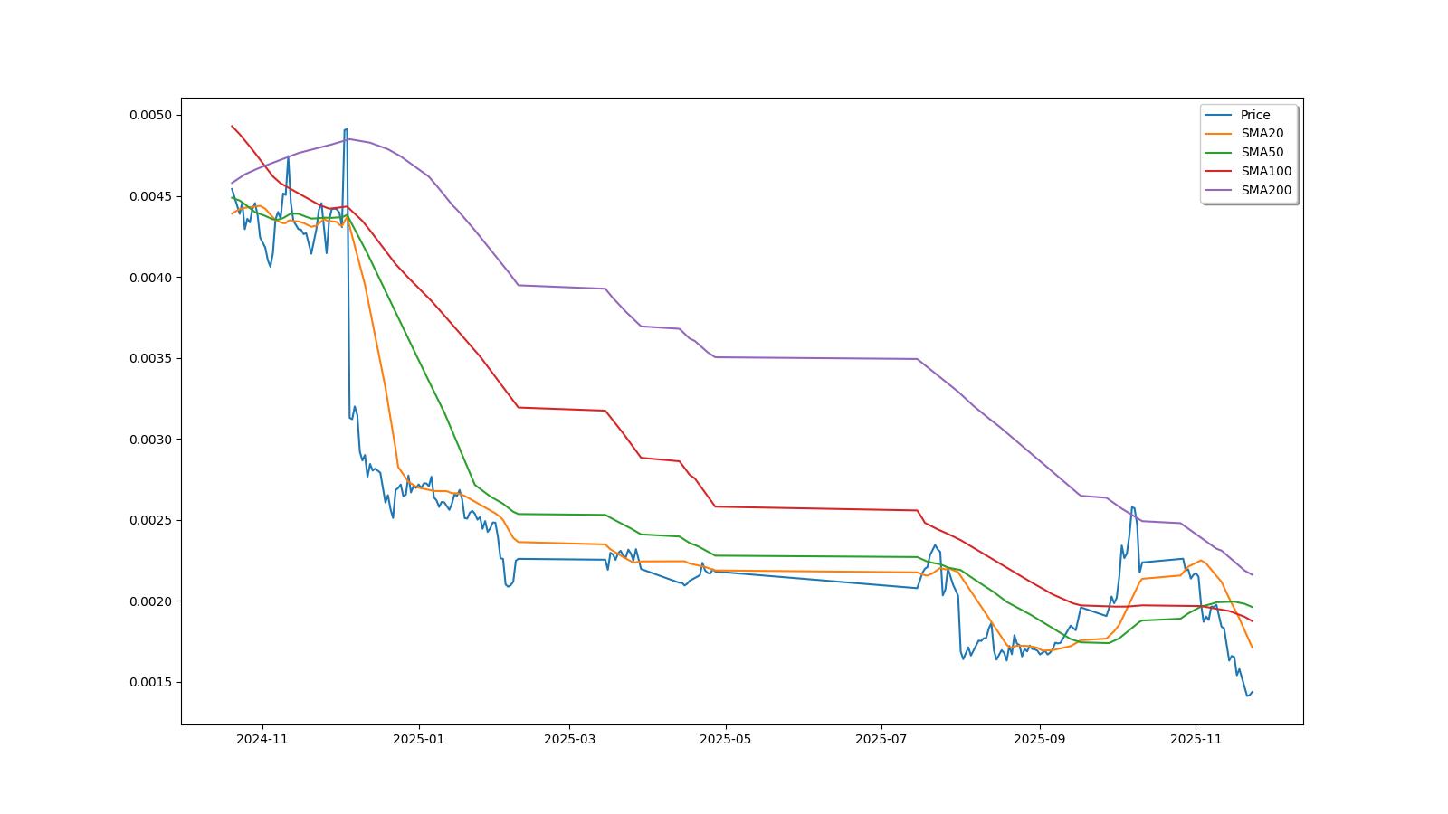 Gorgeous Simple Moving Averages