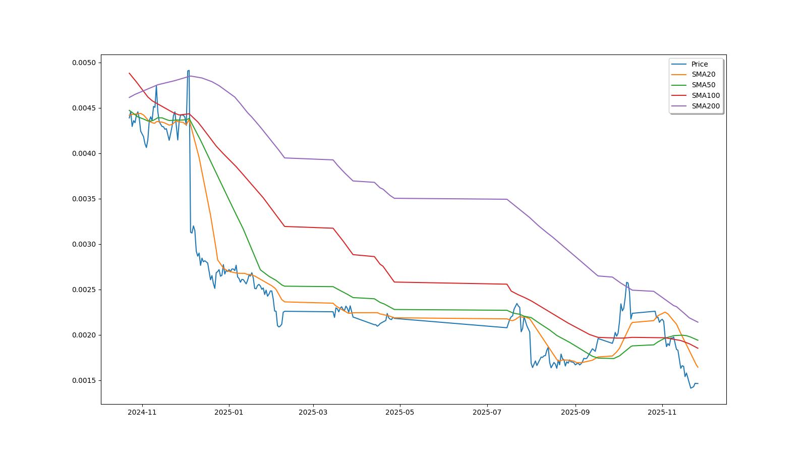 Gorgeous Simple Moving Averages