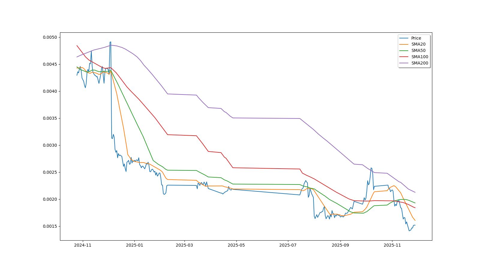 Gorgeous Simple Moving Averages