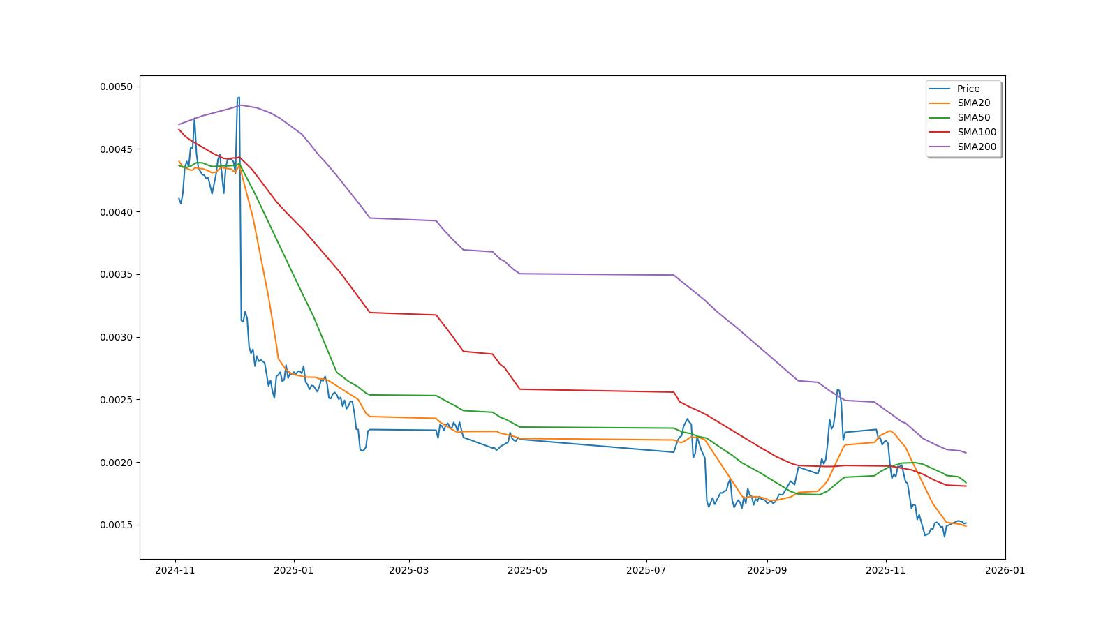 Gorgeous Simple Moving Averages