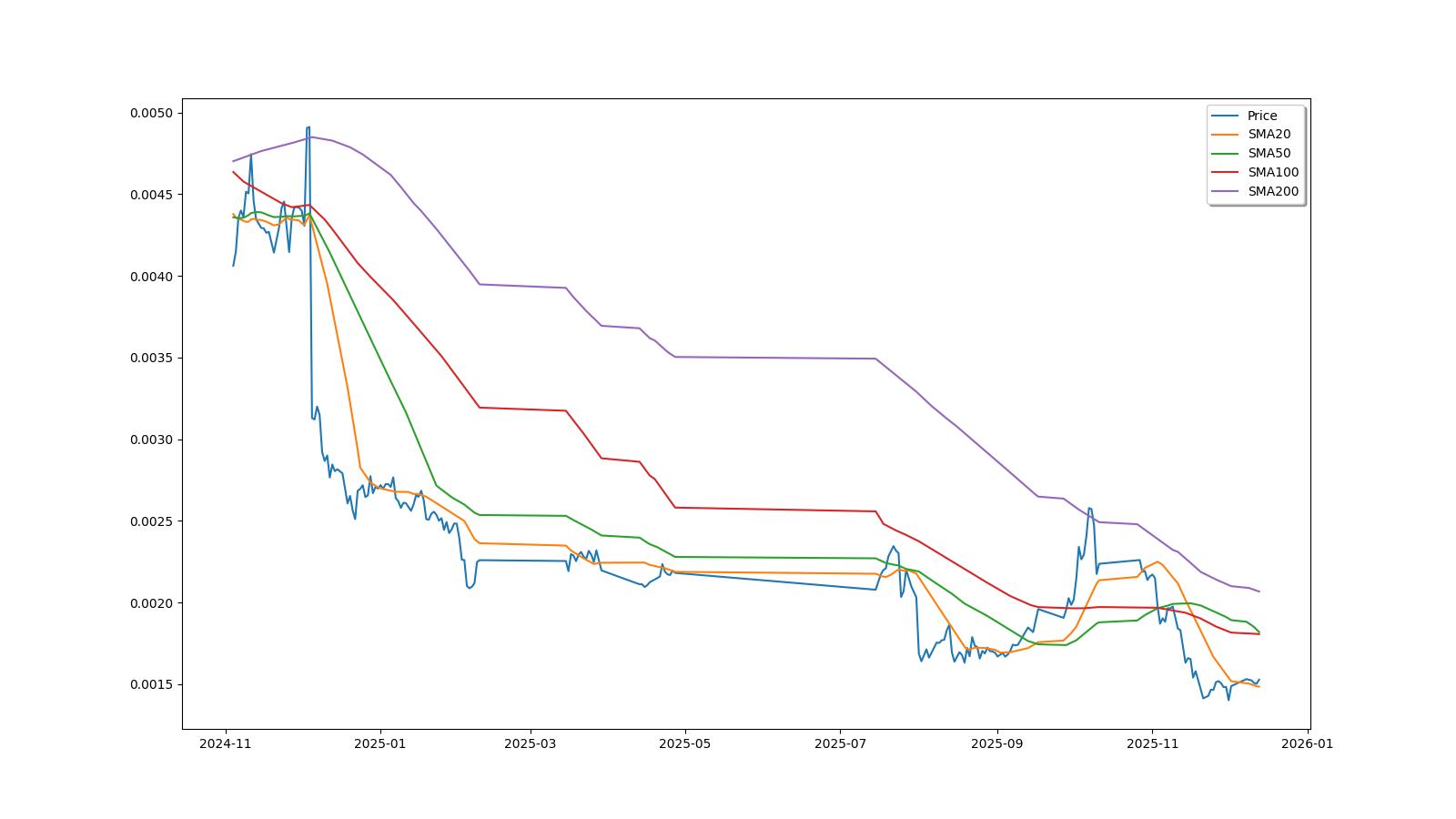 Gorgeous Simple Moving Averages