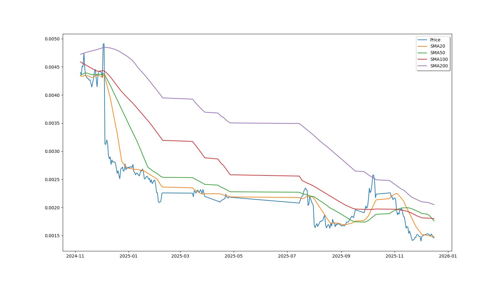 Gorgeous Simple Moving Averages