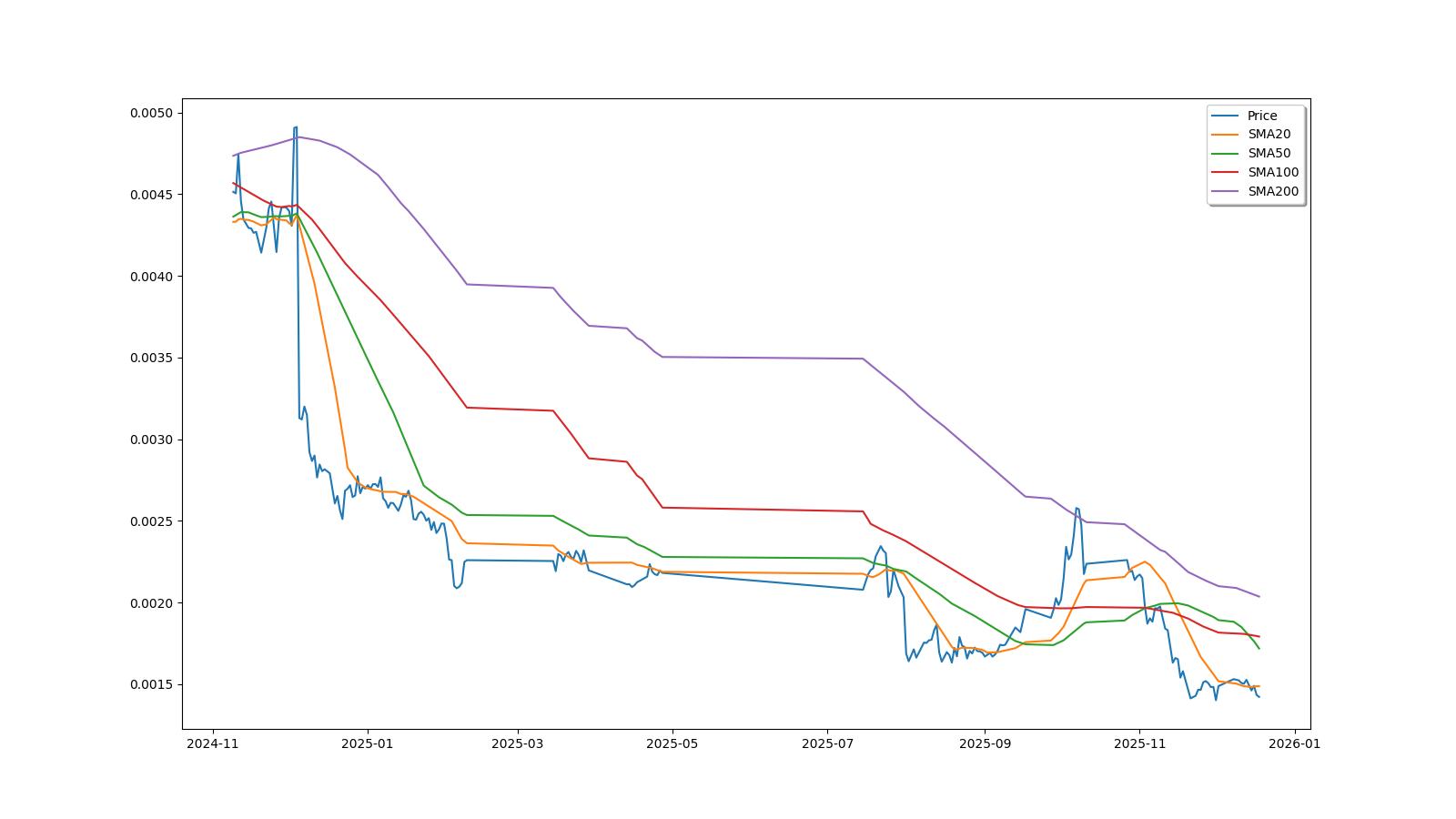 Gorgeous Simple Moving Averages