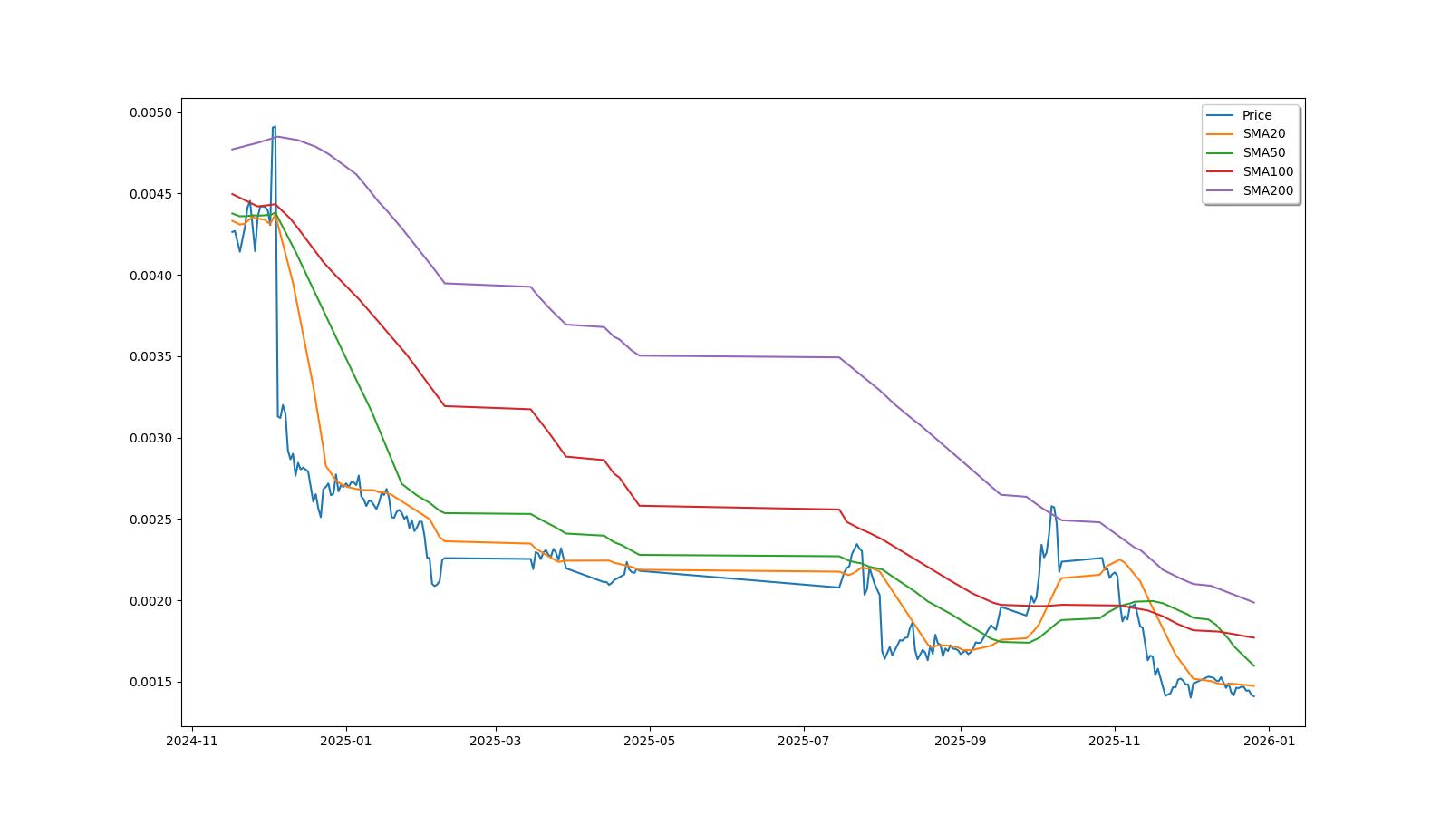 Gorgeous Simple Moving Averages