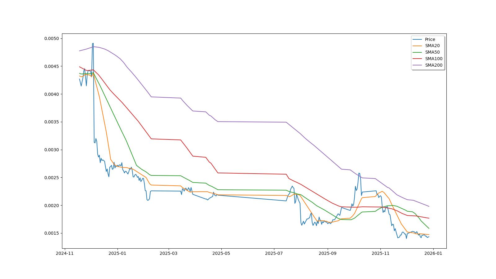 Gorgeous Simple Moving Averages