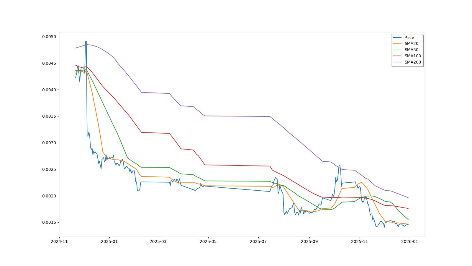 Gorgeous Simple Moving Averages