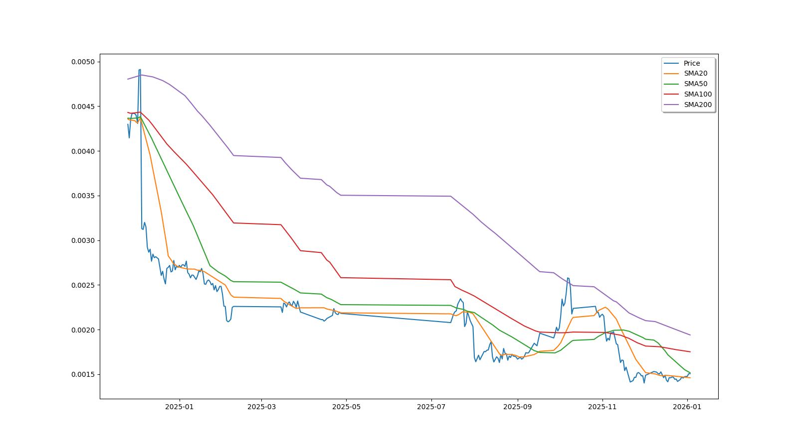 Gorgeous Simple Moving Averages