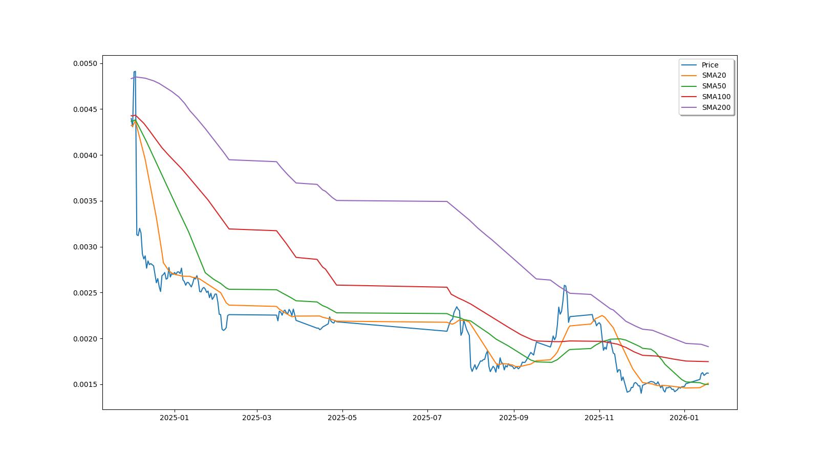 Gorgeous Simple Moving Averages
