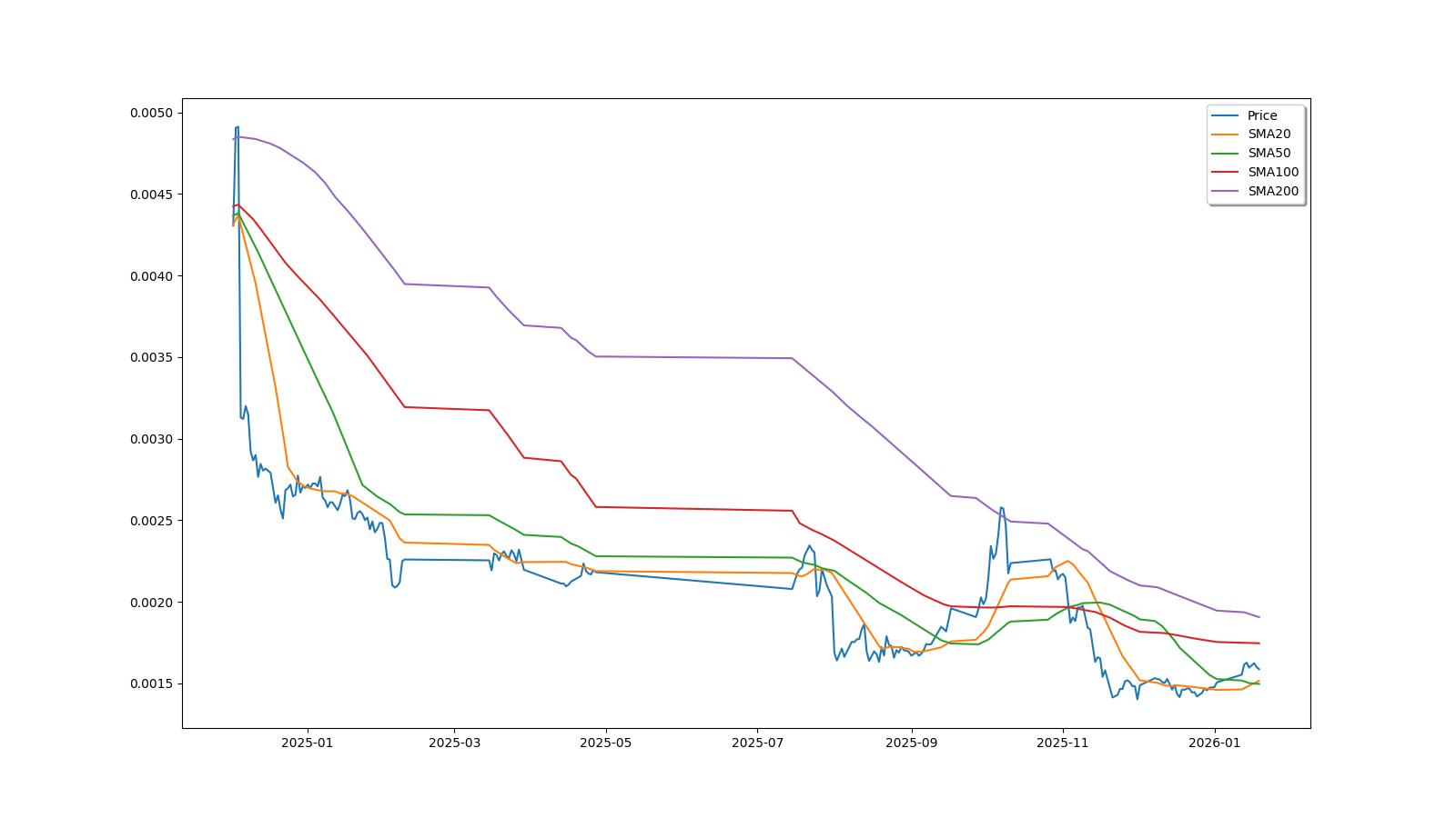 Gorgeous Simple Moving Averages