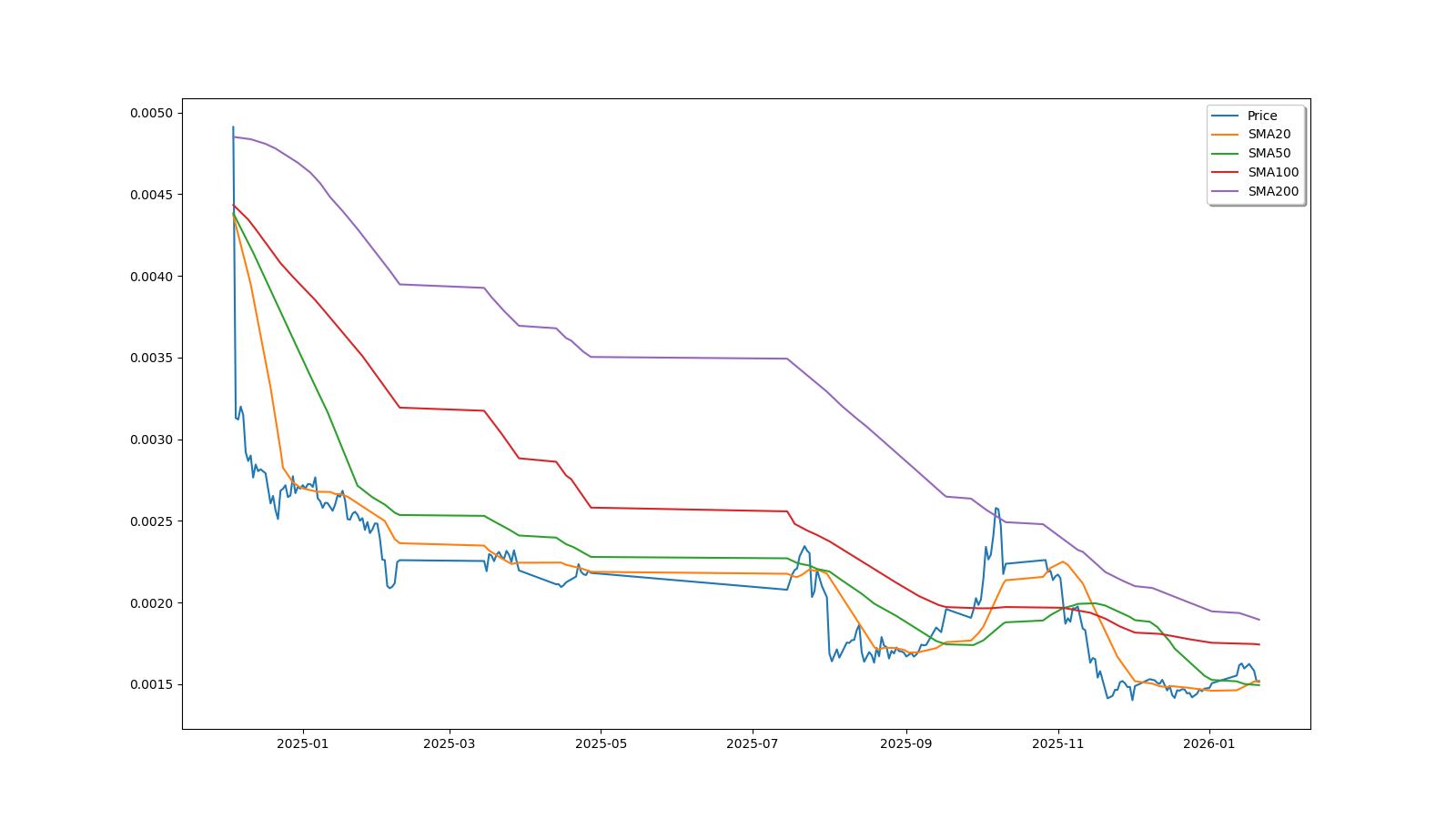 Gorgeous Simple Moving Averages