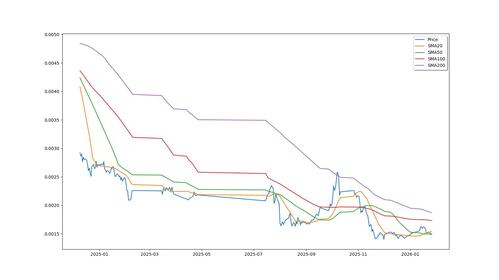 Gorgeous Simple Moving Averages