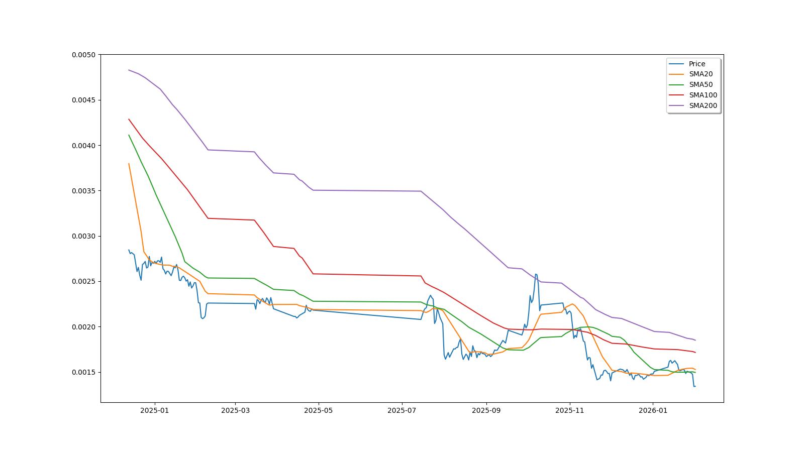 Gorgeous Simple Moving Averages