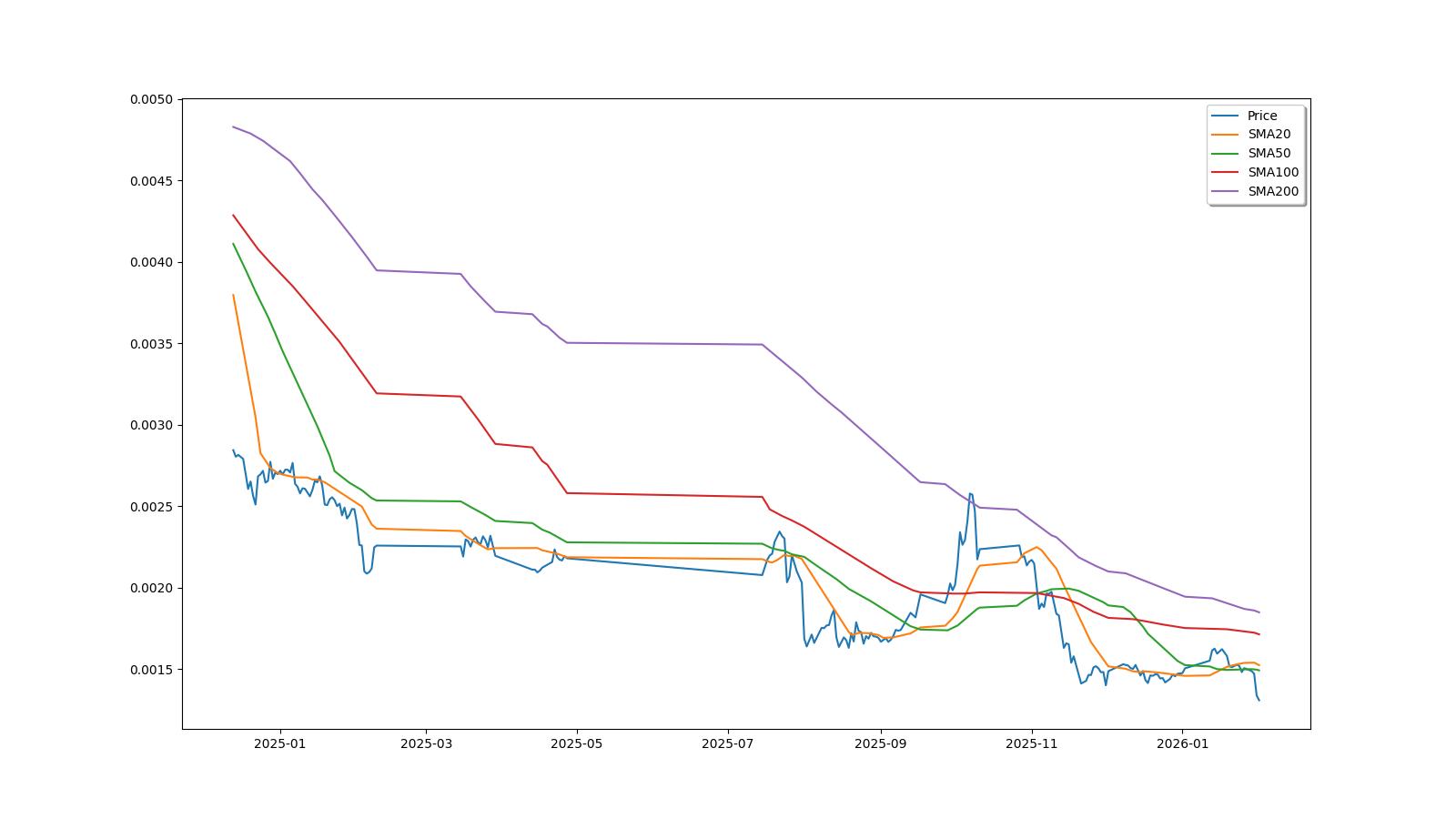 Gorgeous Simple Moving Averages