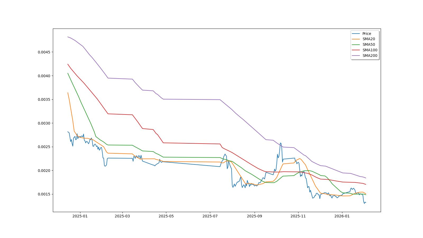 Gorgeous Simple Moving Averages
