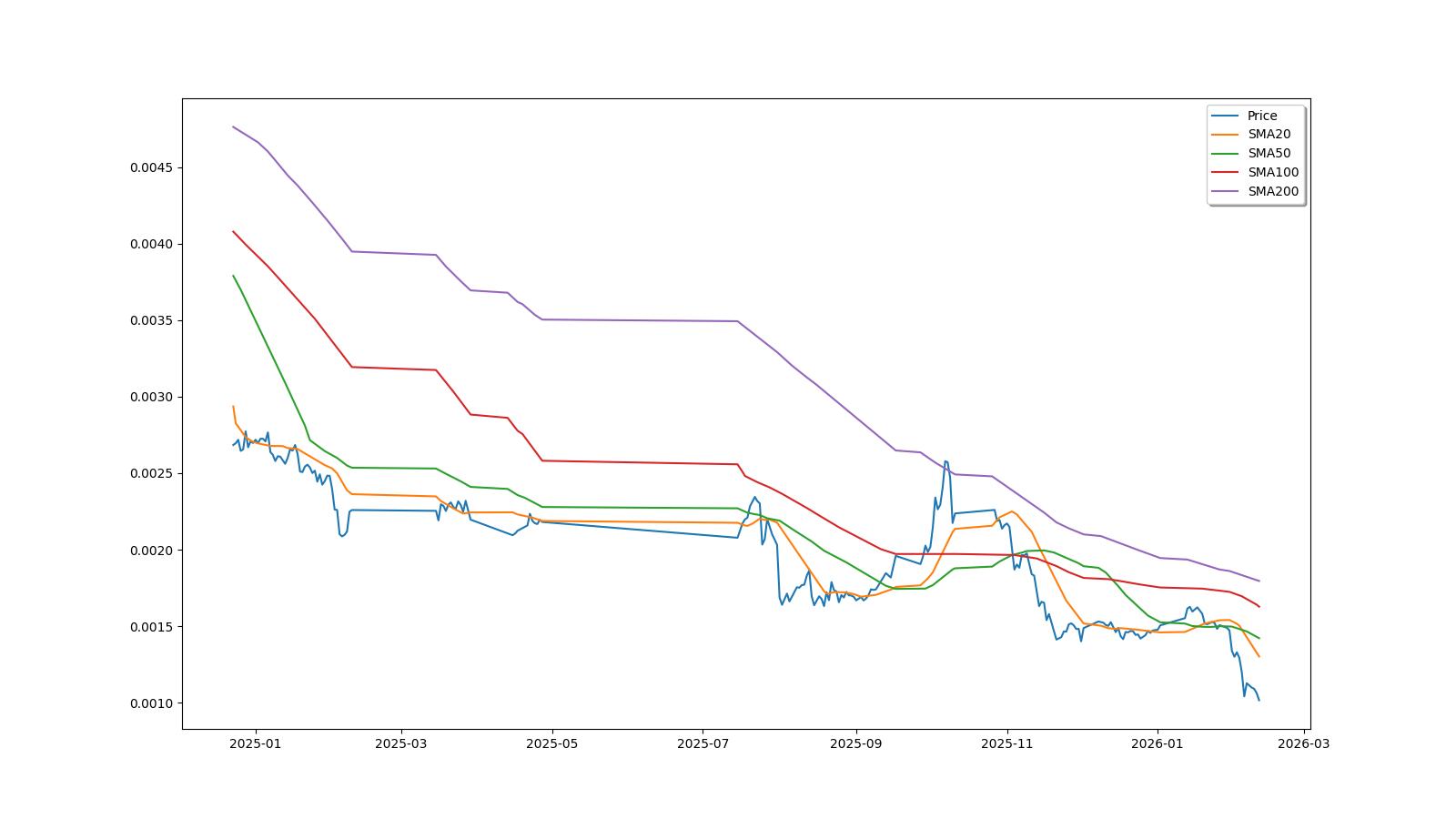 Gorgeous Simple Moving Averages