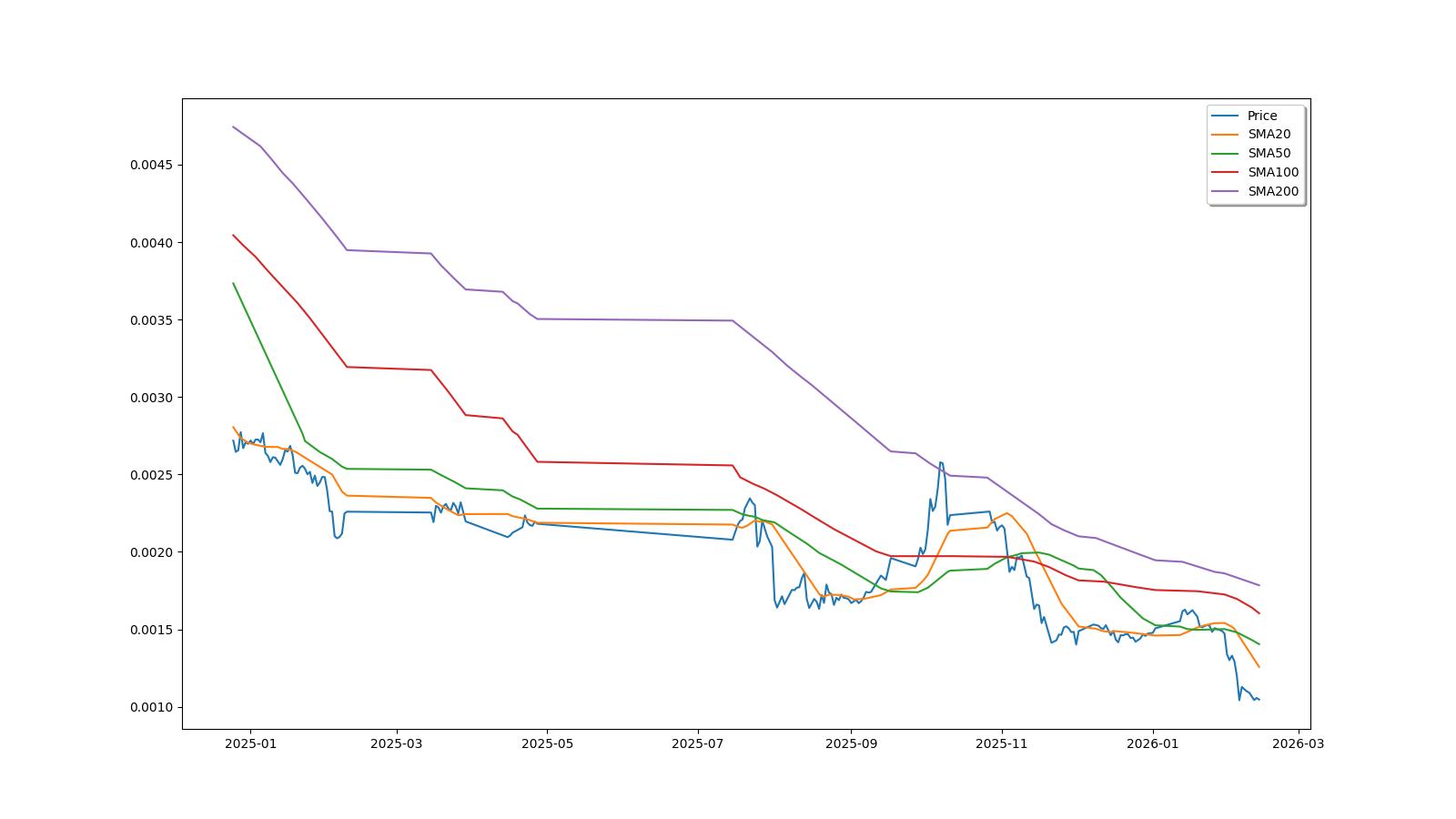 Gorgeous Simple Moving Averages