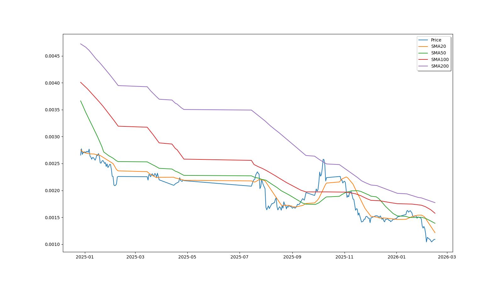 Gorgeous Simple Moving Averages