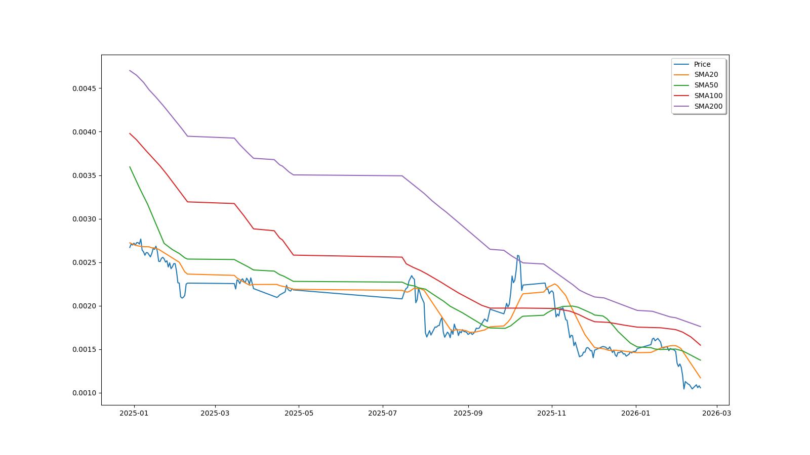 Gorgeous Simple Moving Averages