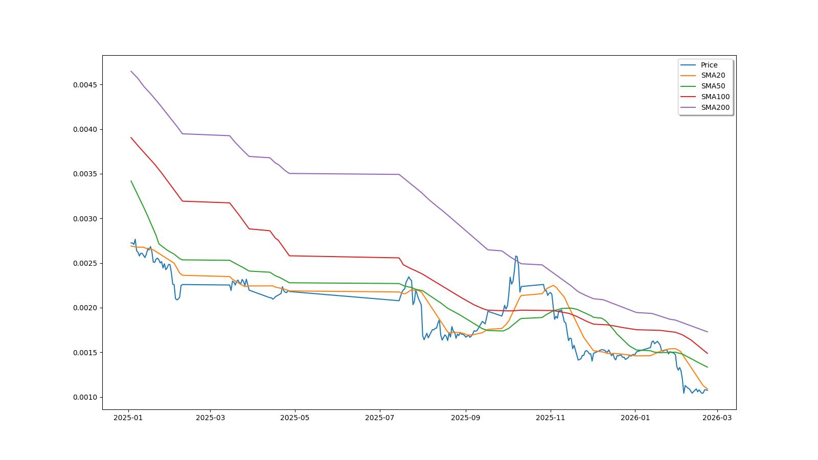 Gorgeous Simple Moving Averages