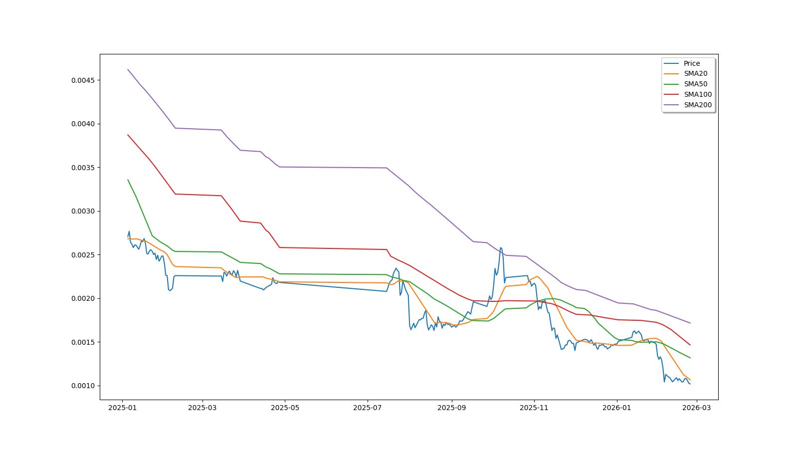 Gorgeous Simple Moving Averages