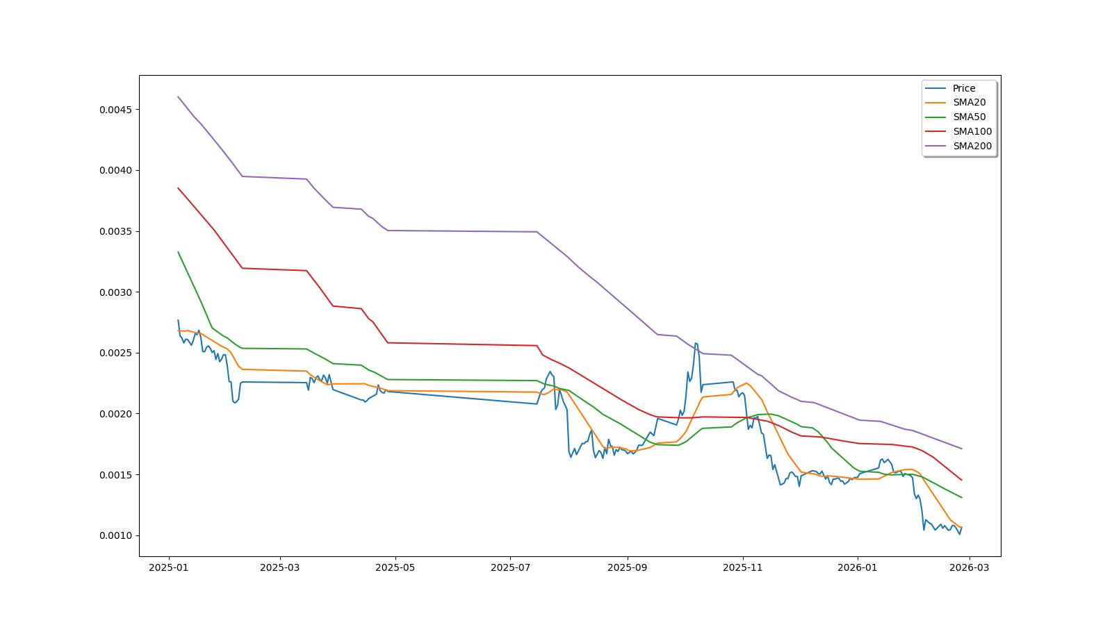 Gorgeous Simple Moving Averages