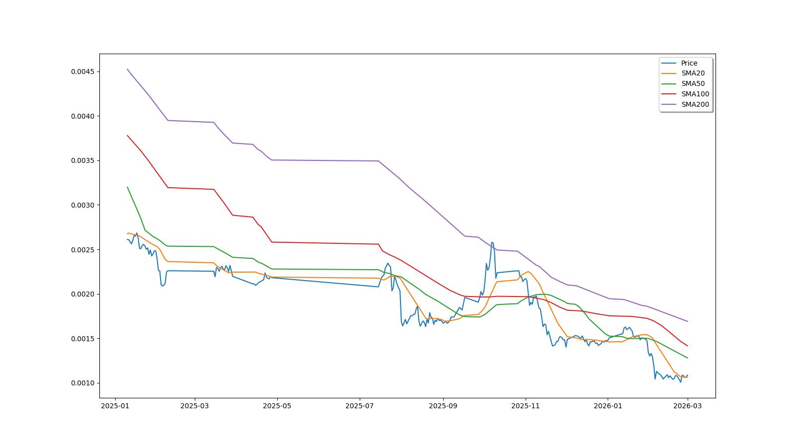 Gorgeous Simple Moving Averages