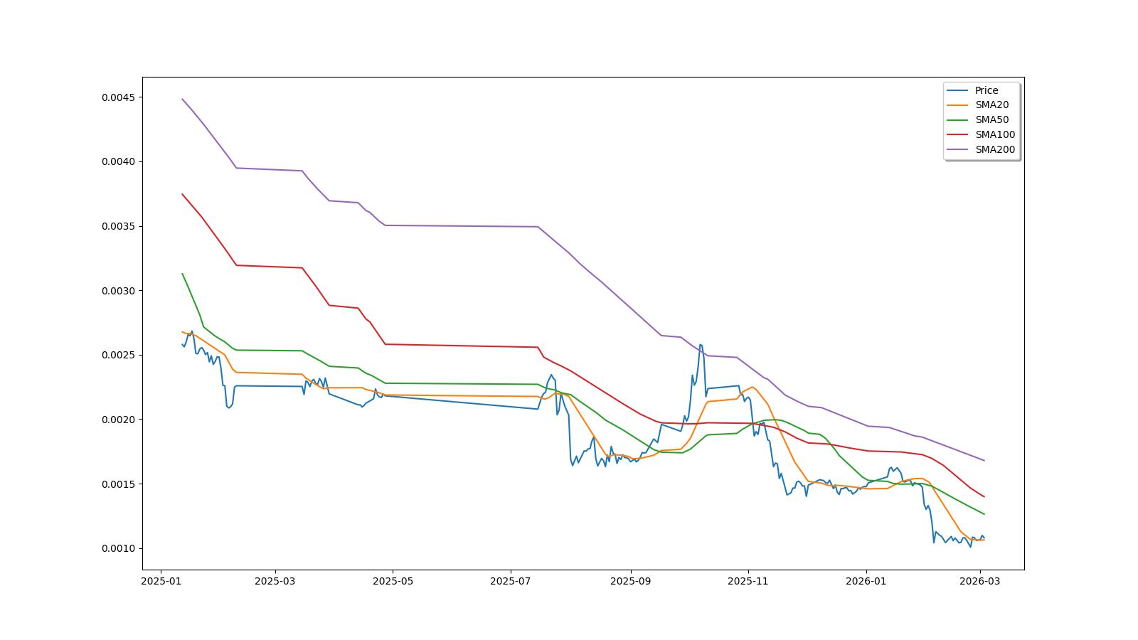 Gorgeous Simple Moving Averages