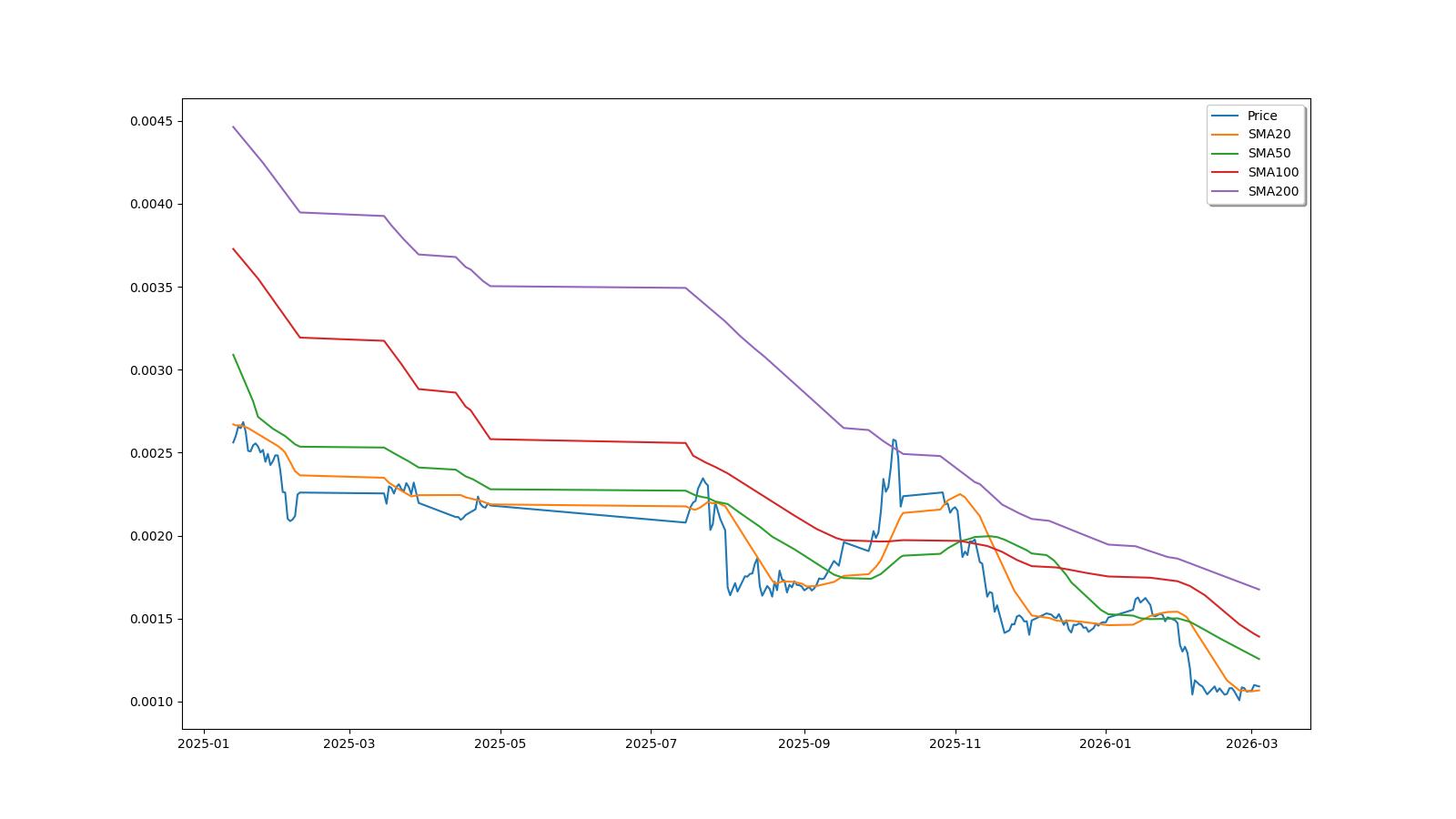 Gorgeous Simple Moving Averages