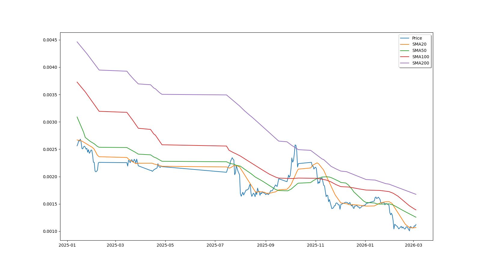 Gorgeous Simple Moving Averages